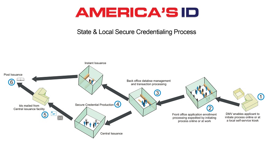 Secure Credentialing Solutions – Z Square Tech